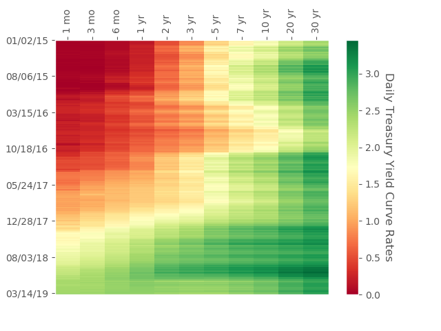 Visualizing Yield Curve Trends pt 3 | by Mike Czerwinski | Medium