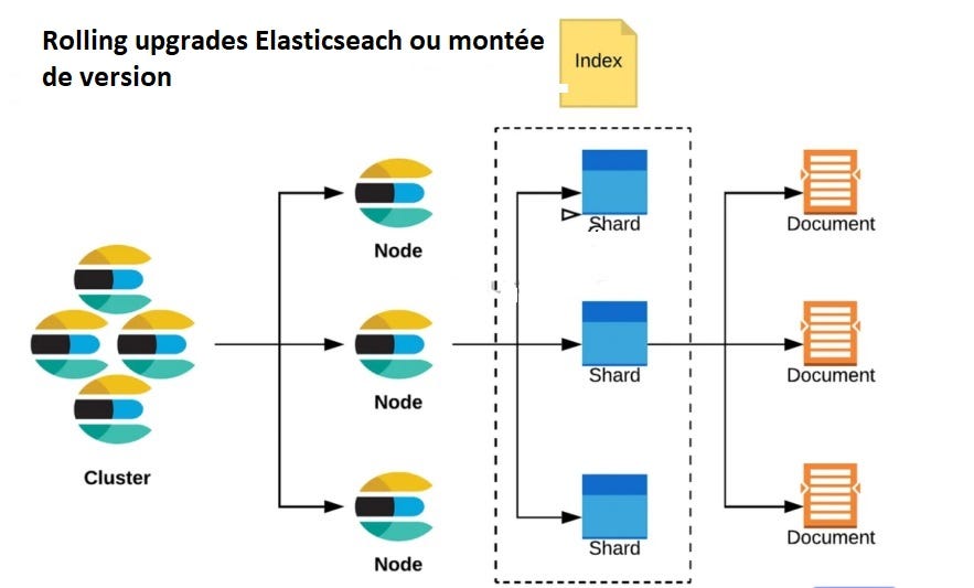 Les 8 étapes clés à connaître avant la mise à niveau d’un cluster | by Moussa Sally Camara | Medium