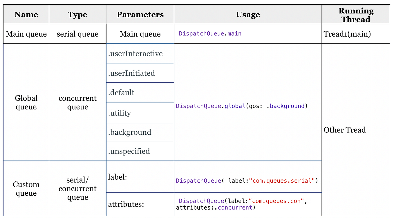 Swift CheatSheet-NSCopying. To implement NSCopying, your object… | by ...