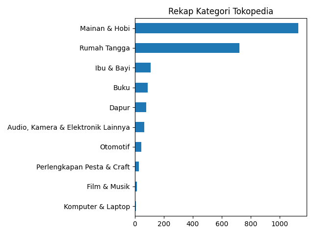 Data Scraping Website Tokopedia Make CSV With Language Python | by Putra | Medium