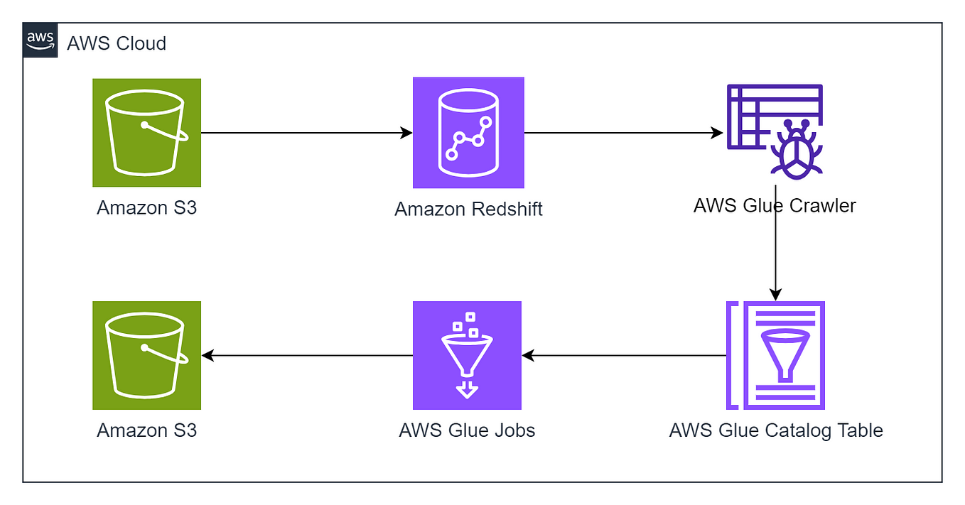Analyze And Transform Json Data In A Real Time Power Of Amazon Kinesis Aws Lambda And Amazon