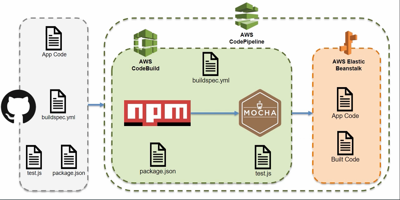 Automatically apply Terraform with AWS Codebuild. (CI/CD) | by Andrew Haydu | Medium