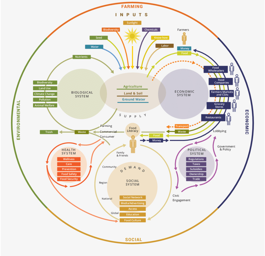 Understanding Systems: The Building Blocks | by Clinton Brown | Civic ...