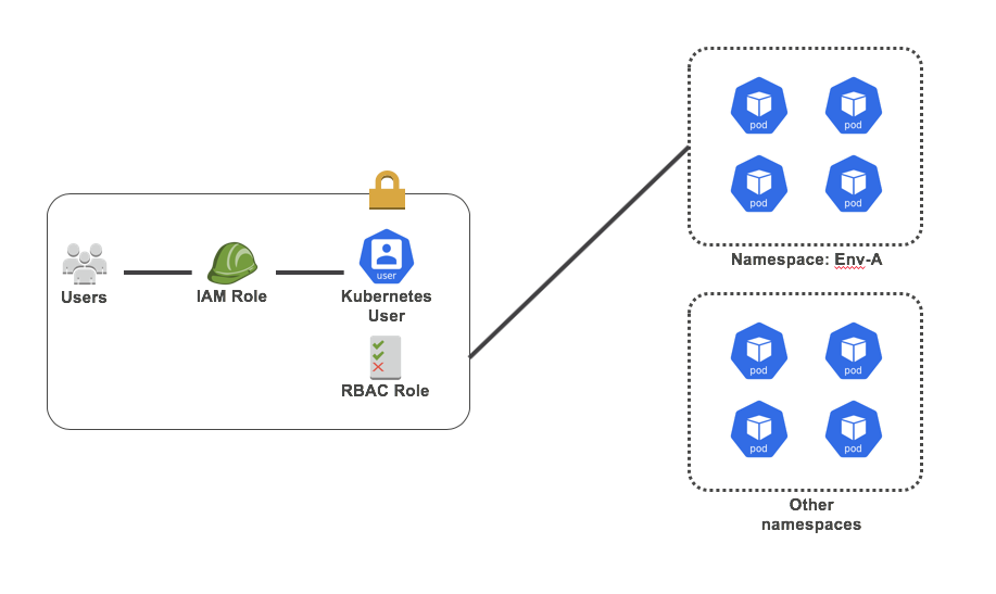 Orchestrating Amazon Kubernetes Service (EKS) from AWS Lambda | by ...