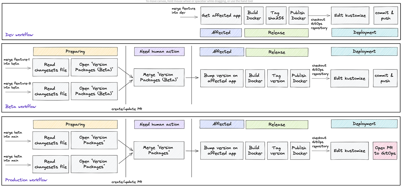 มาทำ Versioning + GitOps + K8s บน Monorepo กันเถอะ! Part II | by แสนยากร เสียงเสนาะ | Thinc ...