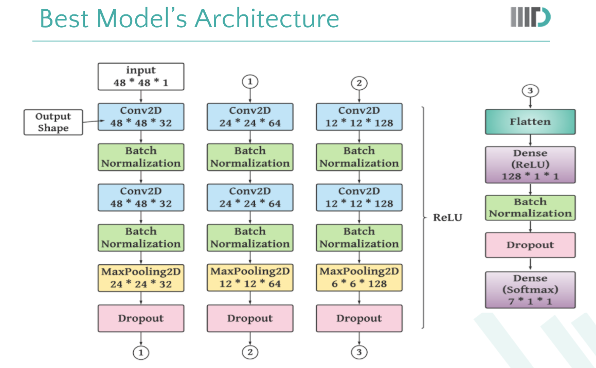 Image Captioning using Encoder-Attention-Decoder technologies of Deep ...