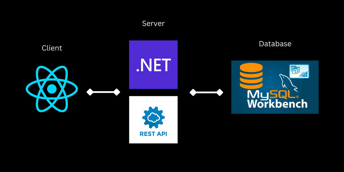 12. Power Up React with .NET API Connections | by Lokesh Chaudhari | Medium 12. Power Up React with .NET API Connections | by Lokesh Chaudhari | Medium