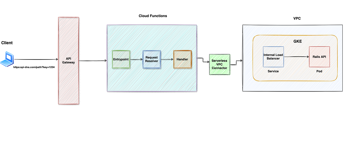 Implementing API Key-Based Authentication for a Ruby Rack Application ...