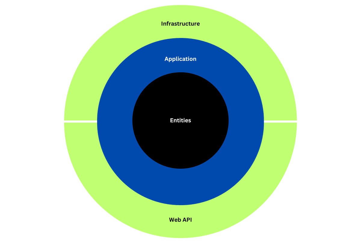 Light Clean Architecture — part 1 | by Saber Motamedi | Medium