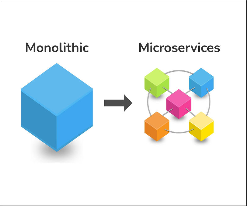 Microservices Architecture and Best Practices | by Suneth Pinidiya | Medium