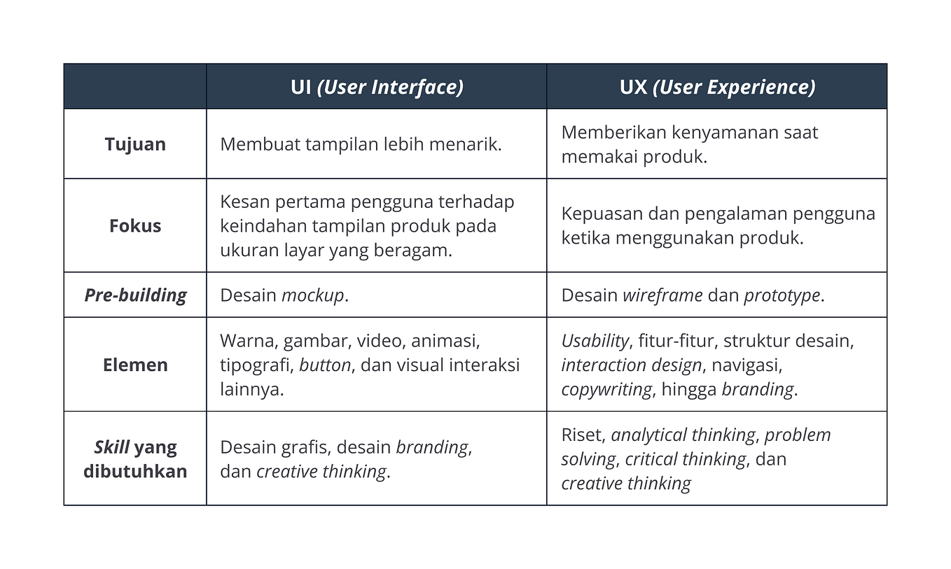 10 ATURAN DASAR UI/UX DESIGNER. 1. Memahami cara UI agar dapat… | by Halida Zia | Medium