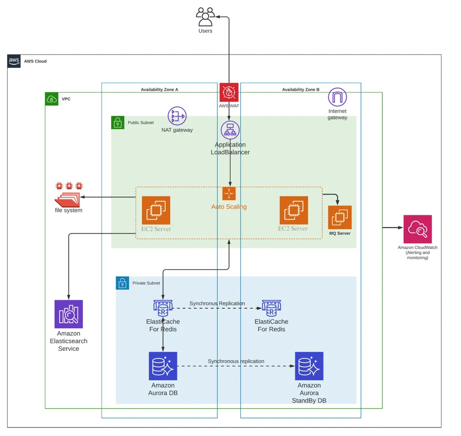 Setting Up a Dynamic Inventory using the aws_ec2 plugin | by Saugat Tiwari | DevOps.dev