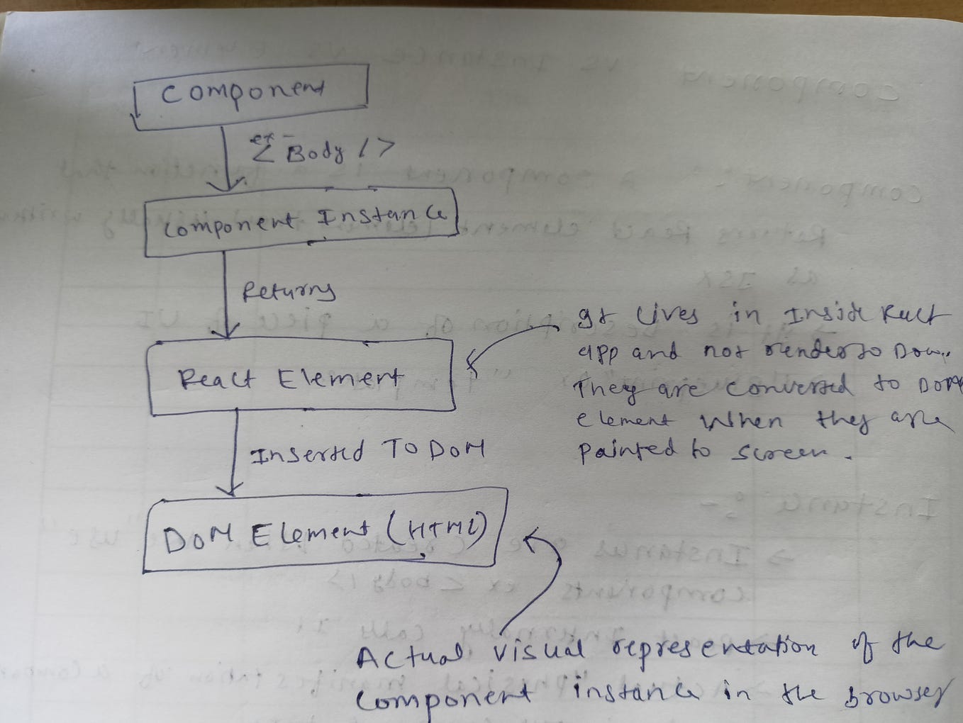 How React works behind the Scene, a detailed explanation of loading a ... How React works behind the Scene, a detailed explanation of loading a ...