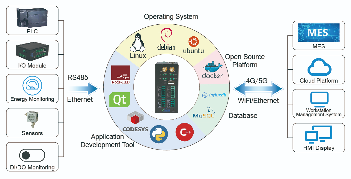 ARM Architecture Node Red progranming IoT Gateway supports Modbus MQTT Protocol for Cloud ...