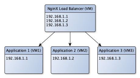 เริ่มต้นใช้งาน Nginx แบบ 101 — ทำความรู้จักกับ Nginx | by Phattarakorn Yenaura | Medium