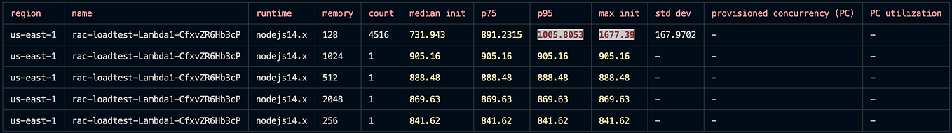 How to Build a Serverless Application using AWS Chalice | Siben Nayak | Towards Data Science