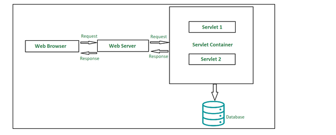 🛠️ Java: Login Using Servlet & JSP 🛠️ | by Prajwal Kuchewar | Medium