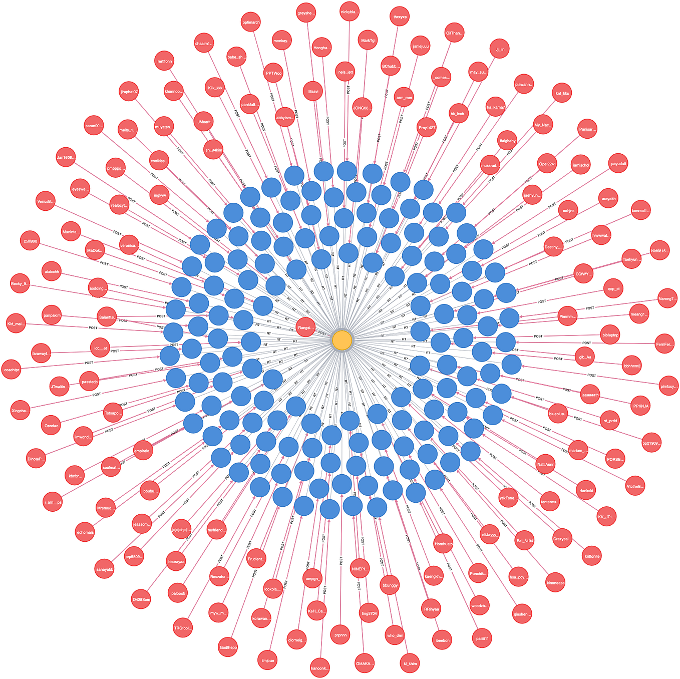 Building a network graph from Twitter data | by Mananai Saengsuwan | Towards Data Science