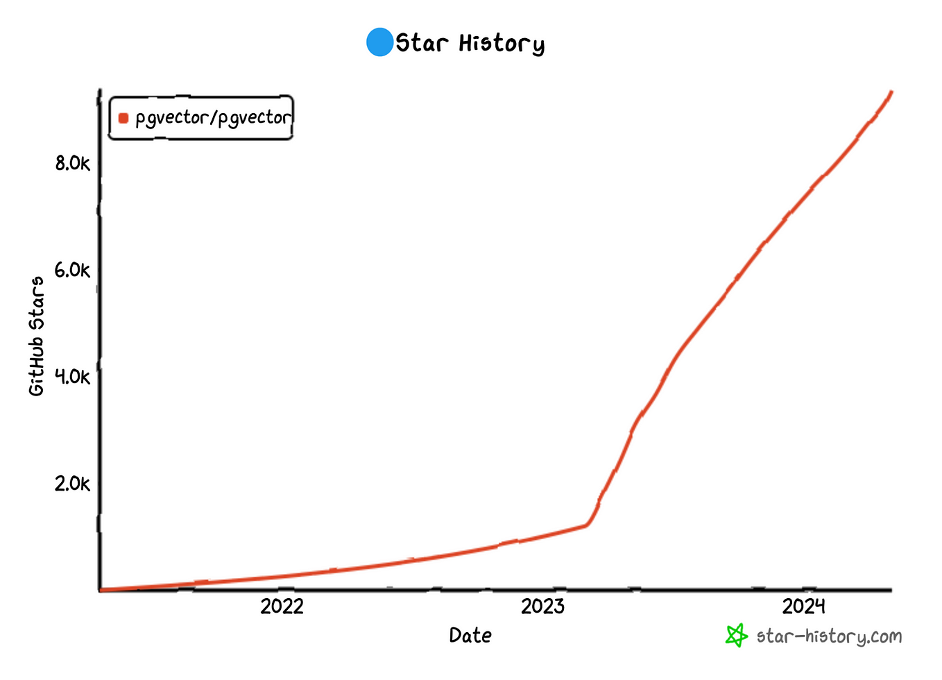 Better Together Openai Embeddings Api With Postgresql Pgvector Extension By Denis Magda Medium