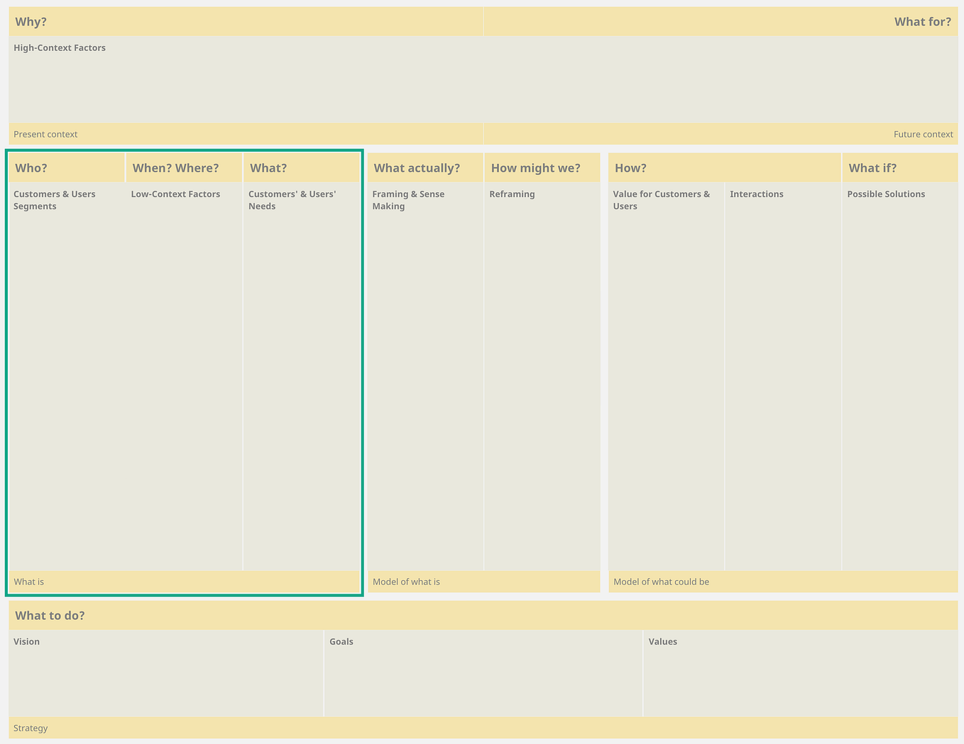 Design modeling canvas: model of what is — framing & sense making | by ...