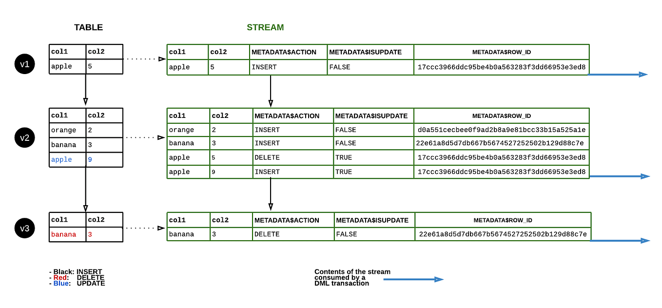 Snowflake Sql Complex Joins Stored Procedure Clustering And Caching
