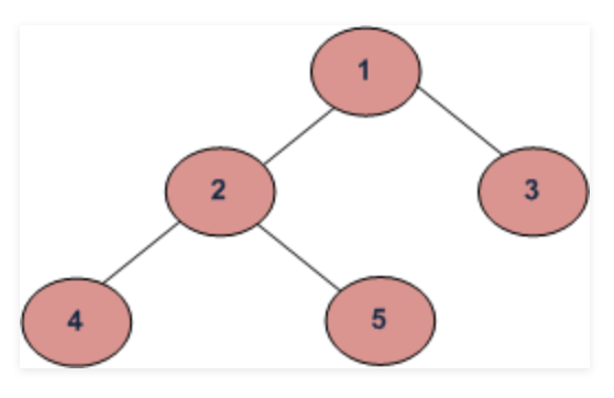 Difference Between BFS and DFS. Breadth First Search | by Soyoung Chung ...