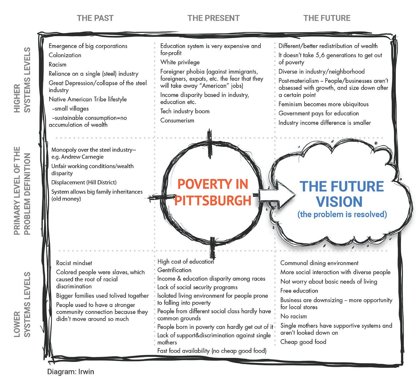 The Transition Design Approach. An Introduction and Guide to our… | by ...
