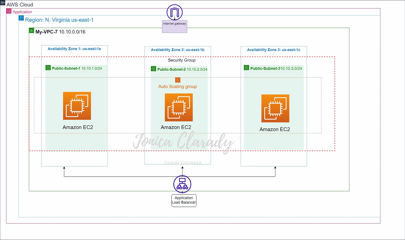 How to make a CI-CD Pipeline with CodeCommit and CodePipeline. | by Jonica Clarady | Medium