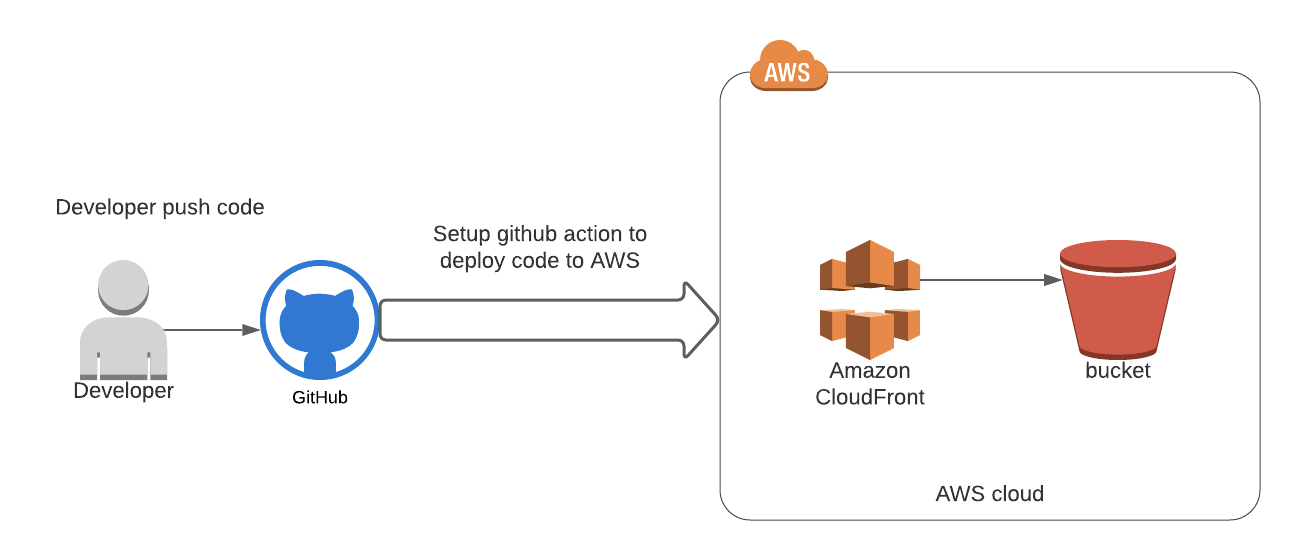 Software Development Life Cycle (SDLC) in Agile Development | by Ninu ...