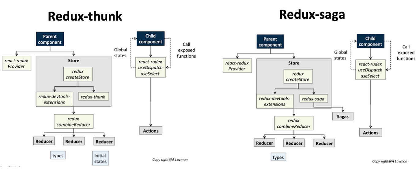 Setting up Redux Tool Kit (RTK), Redux and Redux-Persist for React ... Setting up Redux Tool Kit (RTK), Redux and Redux-Persist for React ...