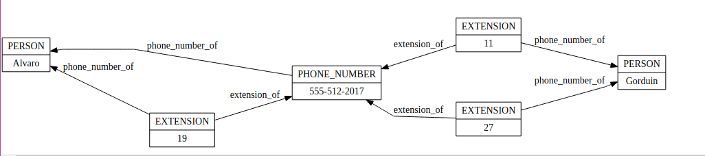 Using GraphViz to visualize property graphs | by Attila Gulyas ...