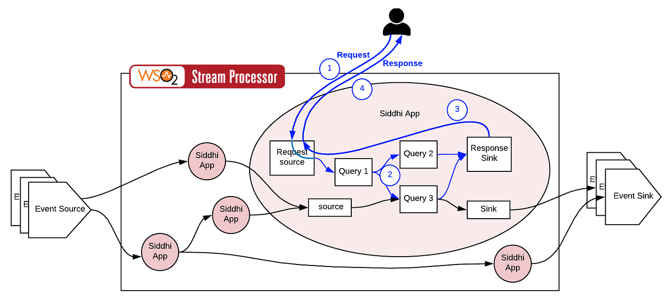 How to use a Stream Processor as a Notification Manager? | by Suhothayan Sriskandarajah | Stream ...