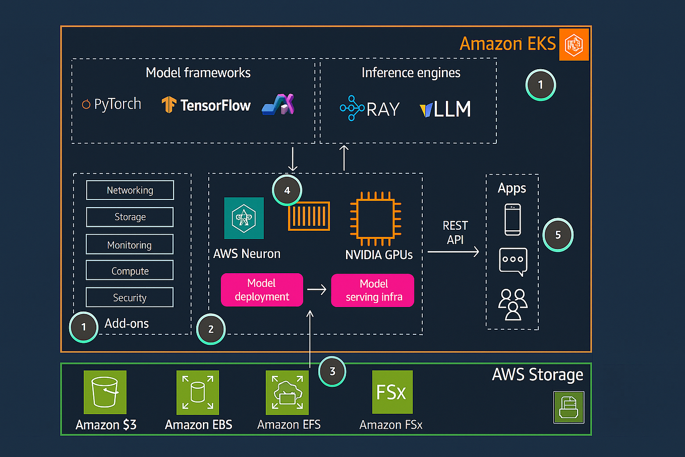 Agentic AI Design Patterns — From Prompts to Purposeful Systems with AWS | by Ajay Pandey | Jun ...