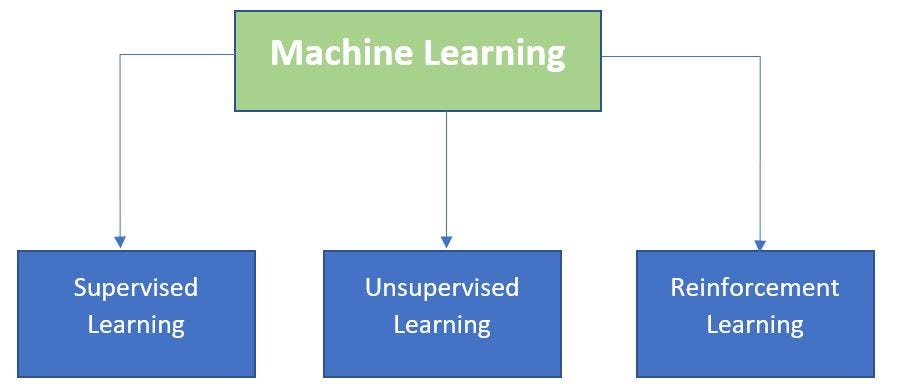 Connection between Artificial Intelligence, Data Science, Machine ...