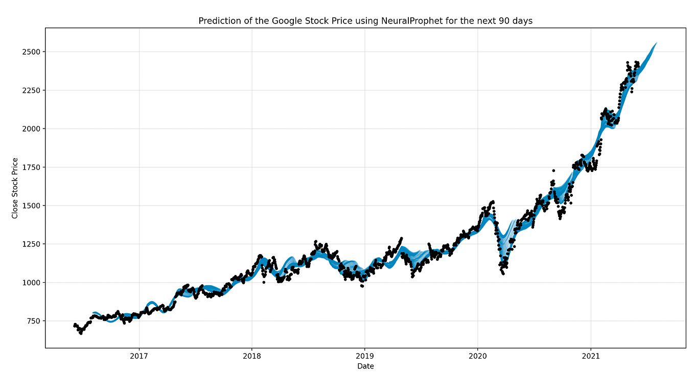 Time Series Forecasting Predicting Stock Prices Using An Lstm Model By Serafeim Loukas Phd