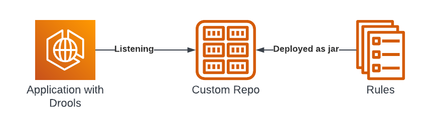 Unlocking Business Logic: A Guide to Drools Rule Engine | by Bimal Jha ...