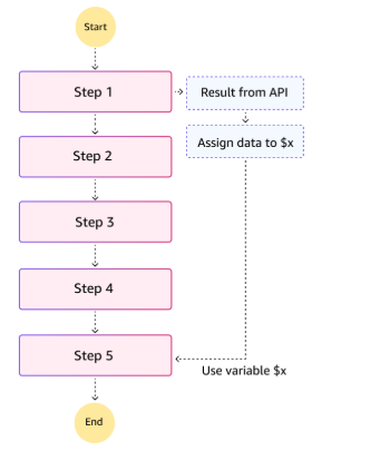 Step Functions: How to use variables | AWS in Plain English