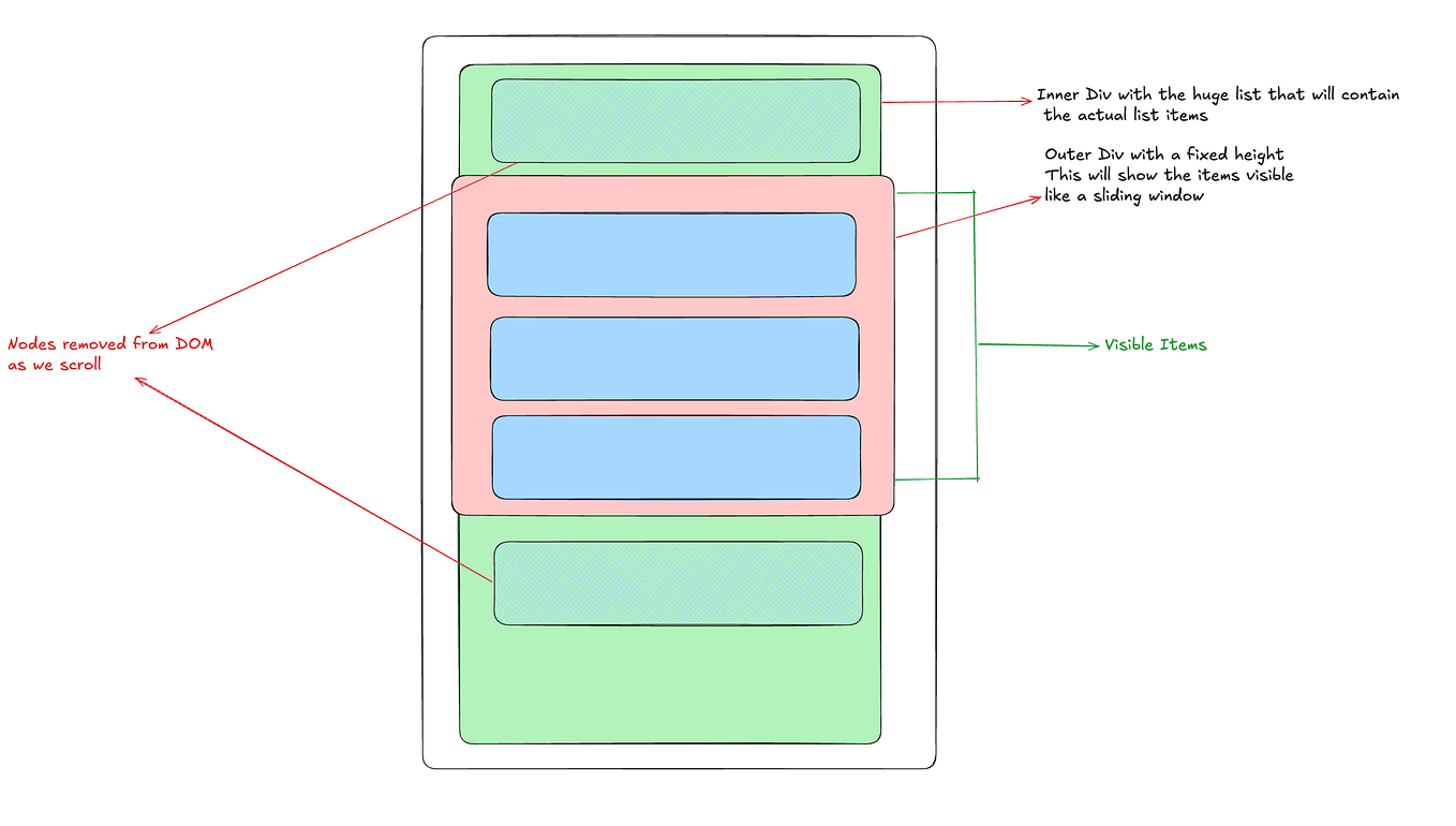 Virtualized List in React Using Intersection Observer for Lazy Loading | by Praveen | Medium