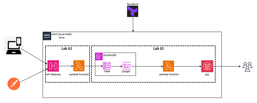 Ingesting MQTT Client Data Using AWS IOT Core (Terraform) | by Archisman Das | AWS in Plain English