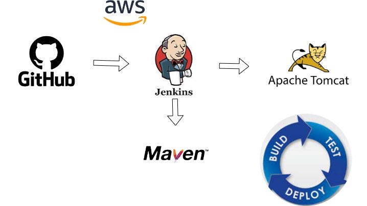 Week 2: Simplifying DevOps with AWS: Building a CI/CD Pipeline for Dockerized Applications | by ...