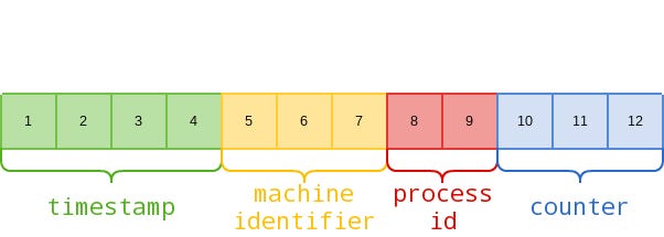 Using Node.js & Express.js to save data to MongoDB Database | by Jennifer Bland | codeburst