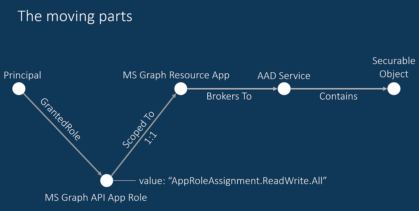 3 major distinct privilege systems in Azure Active Directory (AAD) | by ...