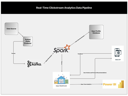 Apache Kafka and Apache Spark Real Time Streaming | by Navdeep Sidana | Feb, 2024 | Medium
