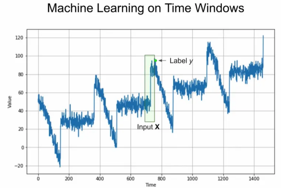 Using RNNs for Time-Series Prediction | by Taylor Lee | Medium