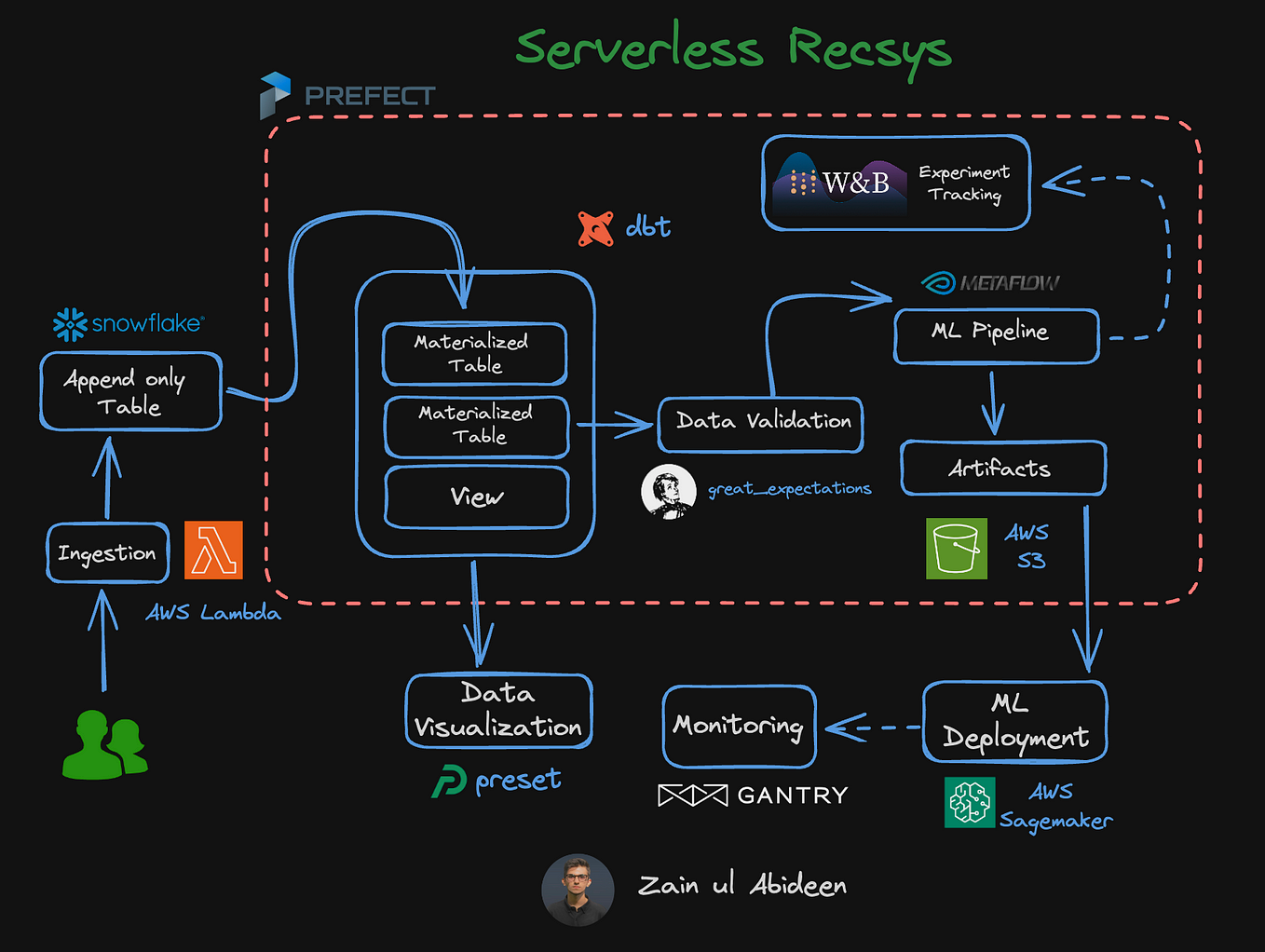 Different Approaches For Building Recommender Systems Using Python | by ...
