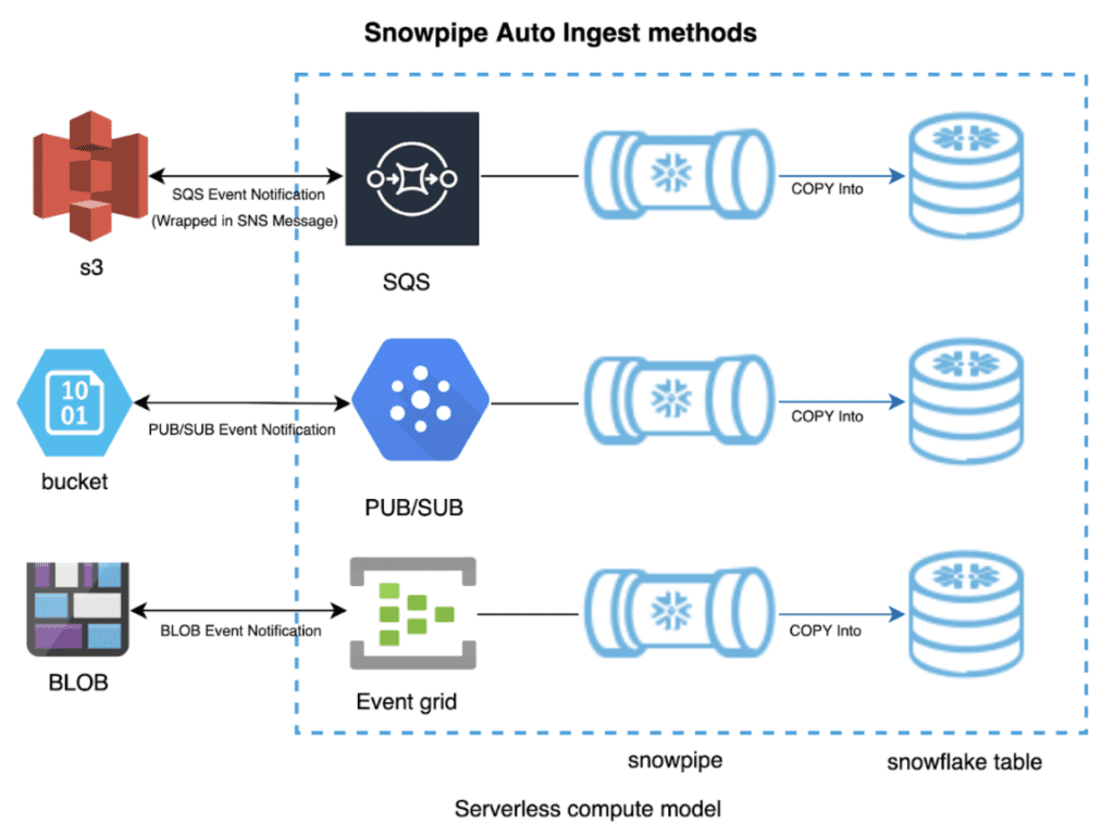 Snowflake Chronicles: An Interactive Guide to Snowflake Stages and Storage Integration: | by ...