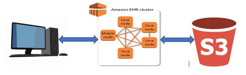 An Introduction to Data Pipeline with Spark in AWS. | by Abhilash Mohapatra | Analytics Vidhya ...