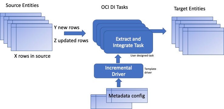 Best Practices In Oci Data Integration By David Allan Medium