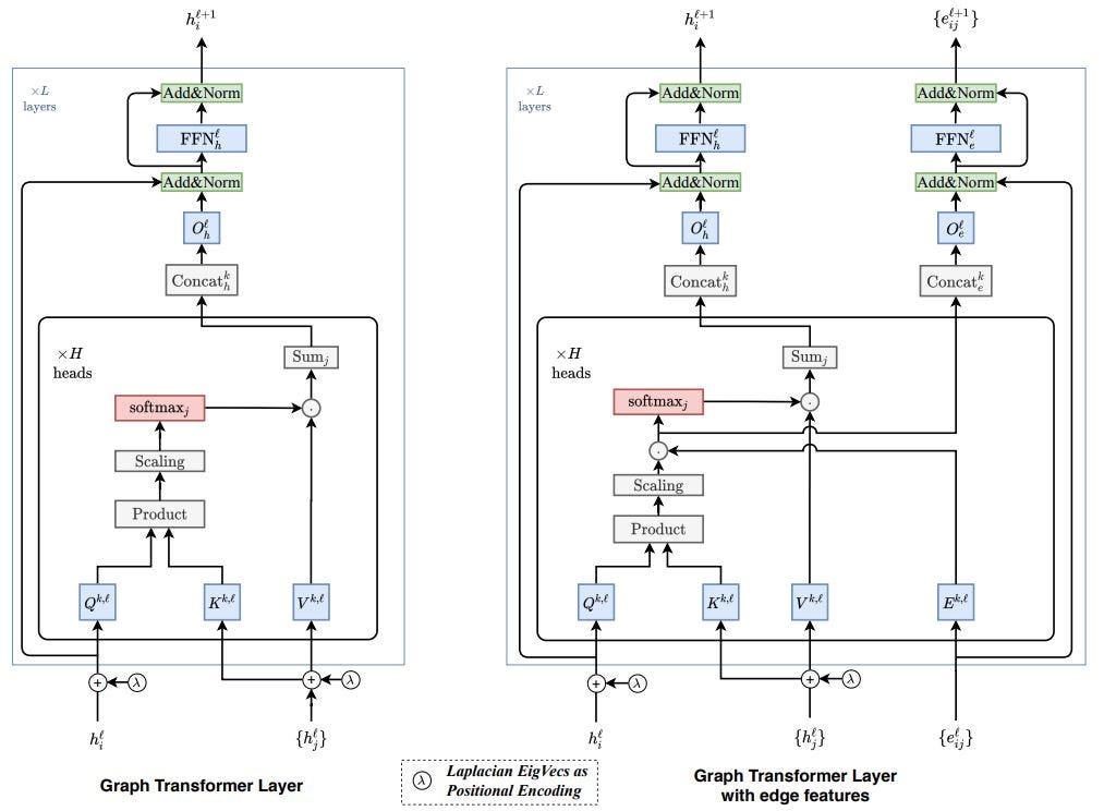 LRGB: Long Range Graph Benchmark. Benchmark to evaluate graph networks… | by Vijay Prakash ...
